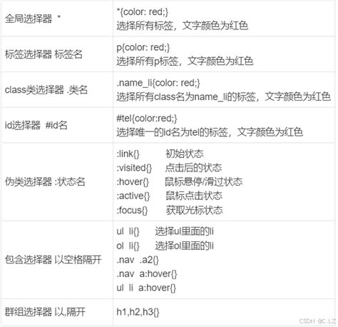 Htmlcss必要掌握知识点总结htmlcss知识点总结 Csdn博客