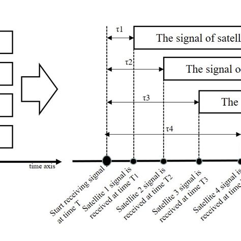 Example Timing Diagram Of Signal Received By Gps Receiver In Four Star Download Scientific