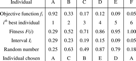 1 Individuals Parameters For Selection Procedure Download Table