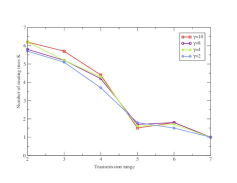 The Optimal Number Of Routing Trees In Algorithm Mrt Download