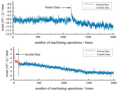 Applied Sciences Free Full Text Research On The Predictive Algorithm Of Wear Degree Based On
