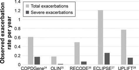 Full Article Prediction Models For Exacerbations In Different Copd