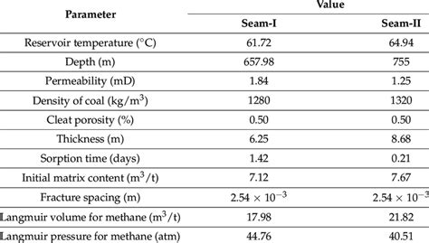 Input Parameters Used For Simulation Study Download Scientific Diagram