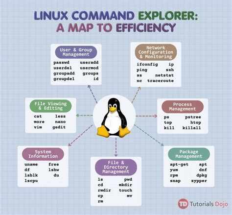 Linux Efficiency Commandline Techtips Tdlearn Jon Bonso