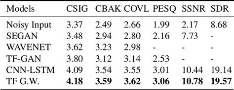 Table 2 From Transformer With Gaussian Weighted Self Attention For