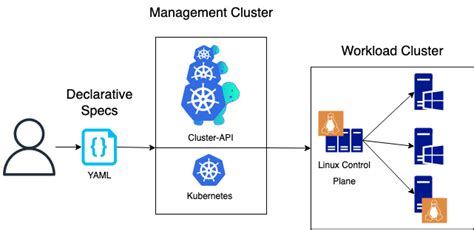 Running Windows Workloads With Kubernetes On Oci