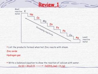 Reactivity Series Periodic Table