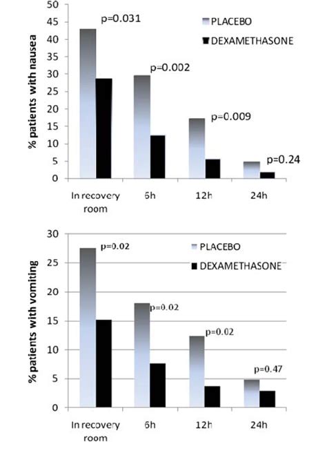 Postoperative Nausea And Vomiting Download Scientific Diagram
