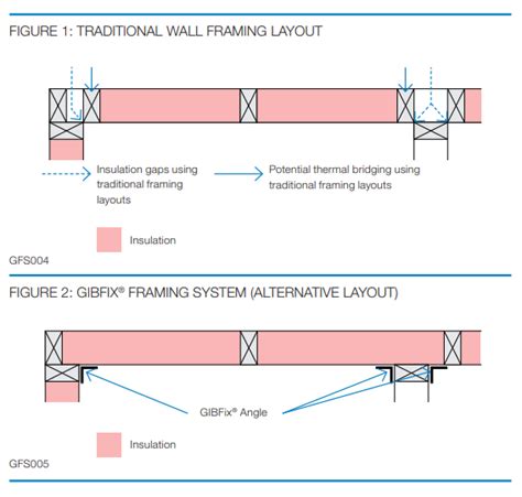 Gibfix® Framing System A Practical Solution To Help Meet The New H1