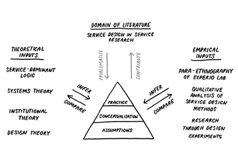 Systematic Combining Of Empirical And Theoretical Inputs Within This