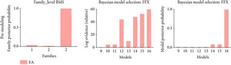 Results Of Bayesian Model Selection For The Ea Group Results Of Bms