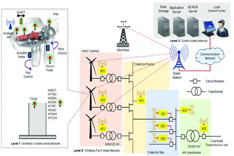 Wireless Network Architecture For Wind Power Farm Download