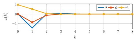 The Nominal Open Loop Performed By Operator Transient Report The