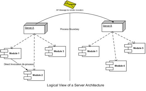 The Laboratory Database Deadlock In A Distributed Application Architecture