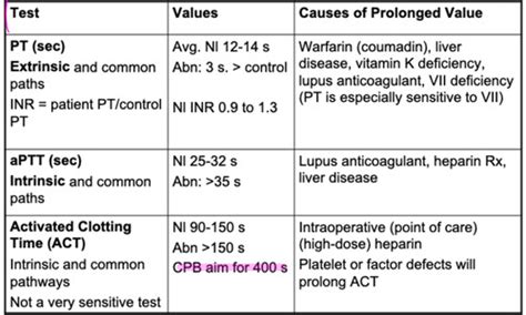 1 Coagulation Flashcards Quizlet