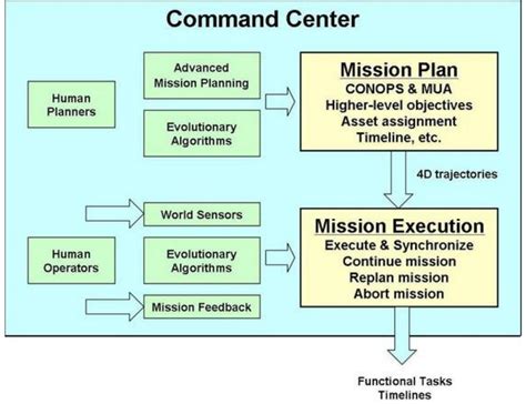 First Two Layers Of The Compact Architecture