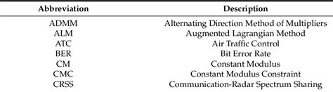 Table 1 From Alternating Direction Method Of Multipliers Based Constant Modulus Waveform Design