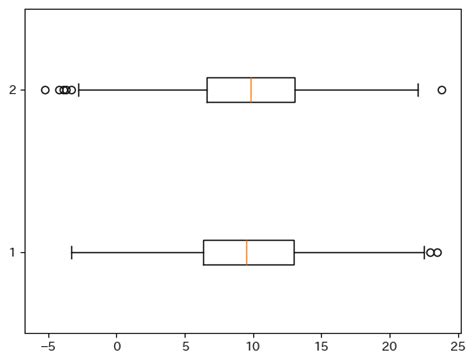 Matplotlibの箱ひげ図 — Pythonグラフ入門
