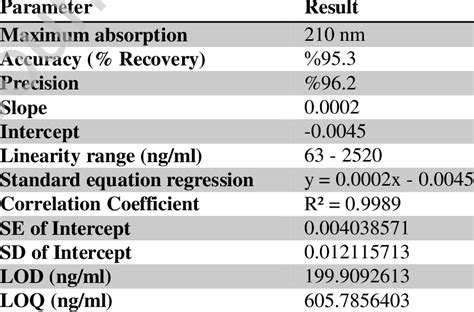 The Validation Of The Spectrophotometry Protocol Presented In The Download Scientific Diagram
