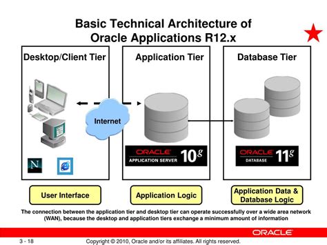 Ppt Introduction To Oracle Applications R12 X Powerpoint Presentation Id 6782321