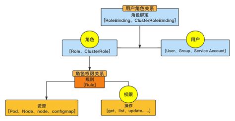 一文读懂k8s Rbac 权限验证 春寒知冬冷 博客园