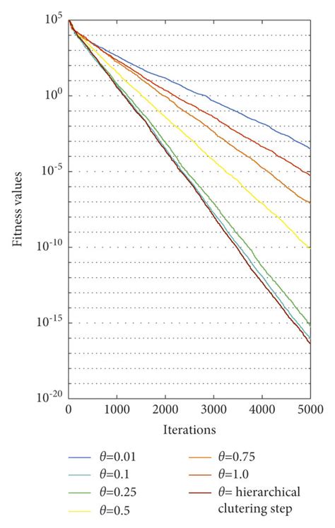 Convergence Characteristics For A Sphere B Rosenbrock C Ackley