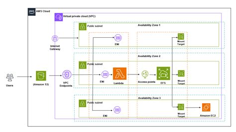 Terraform Integrate Efs With Lambda Devopsdev