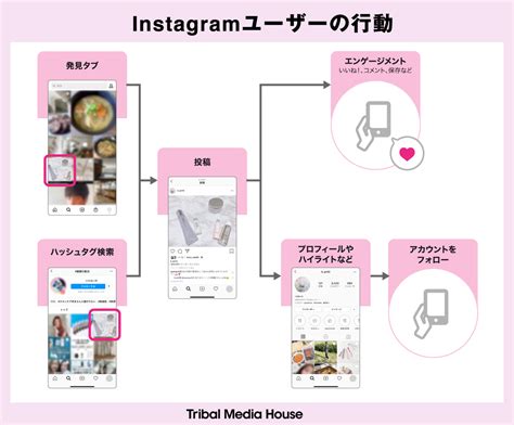 Instagramを活用したマーケティング戦略の策定方法と考え方とは？｜ナレッジ｜株式会社トライバルメディアハウス