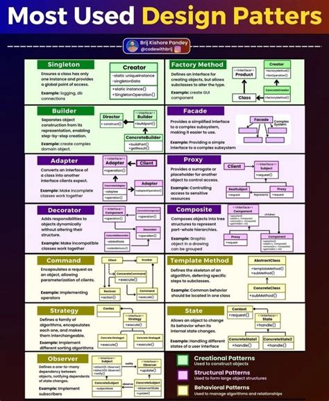 Morteza Taghizadeh On Linkedin Most Used Design Patterns