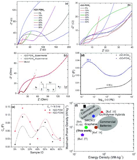 Ab Nyquist Plots Revealing Capacitive Behavior For Grapheme Based