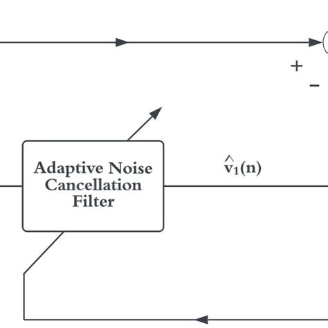 Adaptive Noise Canceller Adapted From 14 Download Scientific Diagram
