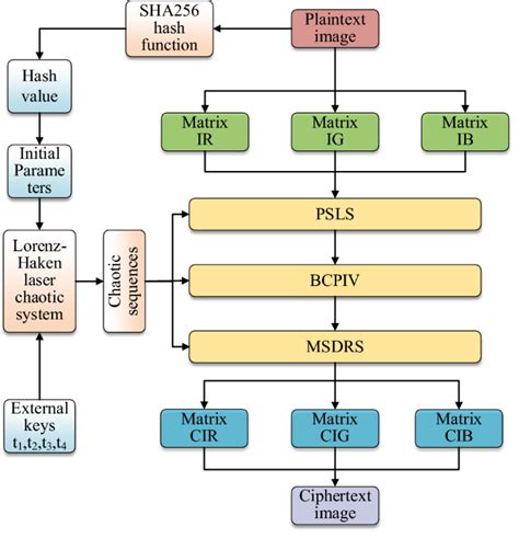 Cie Lscp：基于提升方案和跨分量置换的彩色图像加密方案complex And Intelligent Systems X Mol