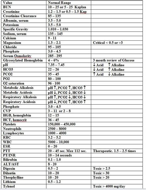 Official Nclex Lab Value List