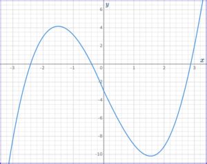 Cubic Function Graph - Math Steps, Examples & Questions