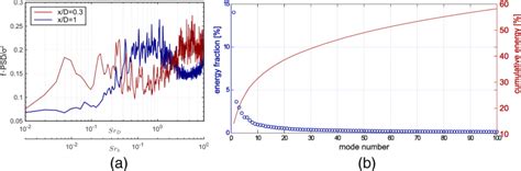 A Power Spectral Density Of The Wall Pressure Fluctuations Download Scientific Diagram