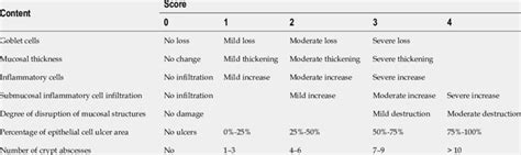 Scoring Criteria For Histological Lesions In The Colon Download Scientific Diagram