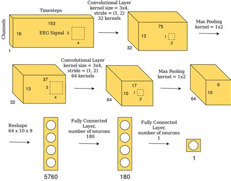 The Illustration Of The Proposed Convolutional Neural Network For Download Scientific Diagram
