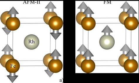 Magnetic Phases Of Ferh A Antiferromagnetic Afm Ii And B