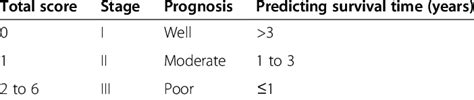 The Proposed Staging System And Significance For Hilar Cholangiocarcinoma Download Table