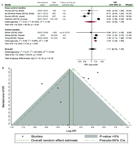 A Random Effects Meta Analysis On The Association Between Migraine