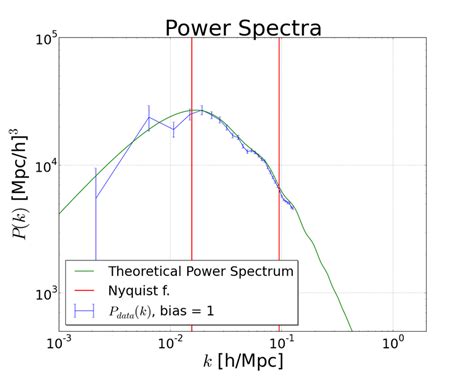 8 Power Spectrum Estimation For A Cubic Mock Galaxy Catalog With Error