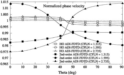 Normalized Phase Velocity For Different Adi Fdtd Schemes Download Scientific Diagram