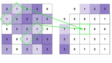 Illustration Of The Spatial Histogram Matrix The Left Panel Stands For