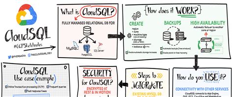 What Is Cloud SQL Google Cloud Blog
