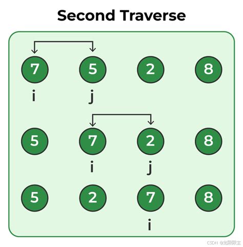 一分钟了解：java 冒泡排序算法 java冒泡排序 csdn博客