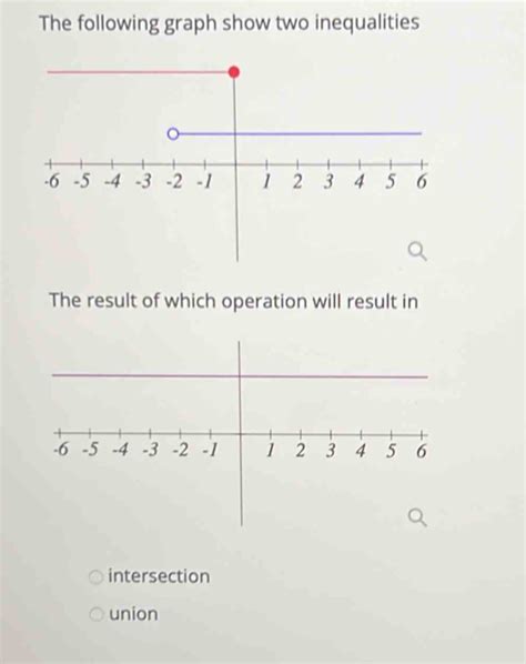 Solved The Following Graph Show Two Inequalities The Result Of Which