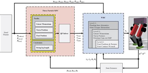 Figure 2 From Balanced Standing On One Foot Of Biped Robot Based On Three Particle Model