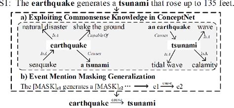 Figure 1 From Knowledge Enhanced Event Causality Identification With Mention Masking