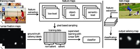 An Overview Of The Computational Saliency Model The Three Levels Of Download Scientific