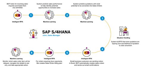Brief Introduction To Machine Learning Capabilitie Sap Community
